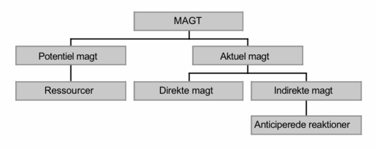 HandoutNU.dk: Steven Lukes