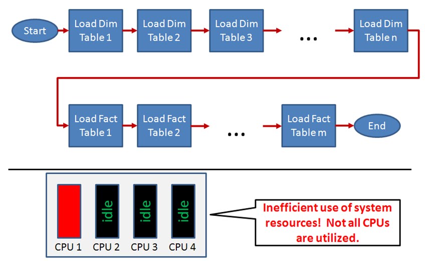 Data Analytics Blog Parallelization Of Etl Workflows