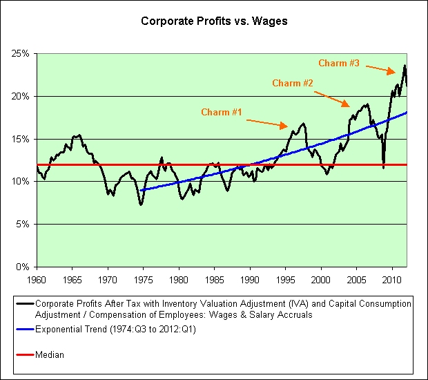 Illusion of Prosperity: Corporate Profits, Wages, and Interest Rates