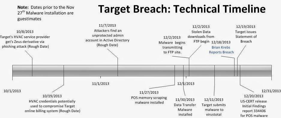 InfoSec Musings: What if Target had followed a Zero Trust model?