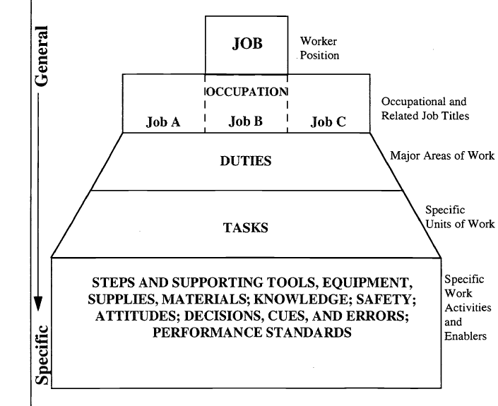 Facetation: DACUM -- Developing a Curriculum