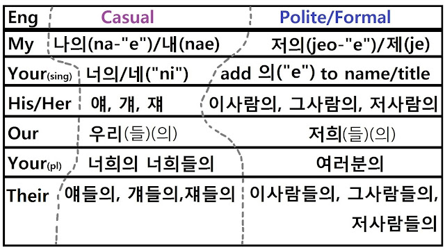 Study Korean Together: Chart of Korean Possessive Pronouns