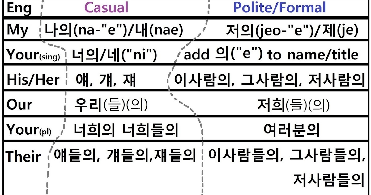 Study Korean Together: Chart of Korean Possessive Pronouns