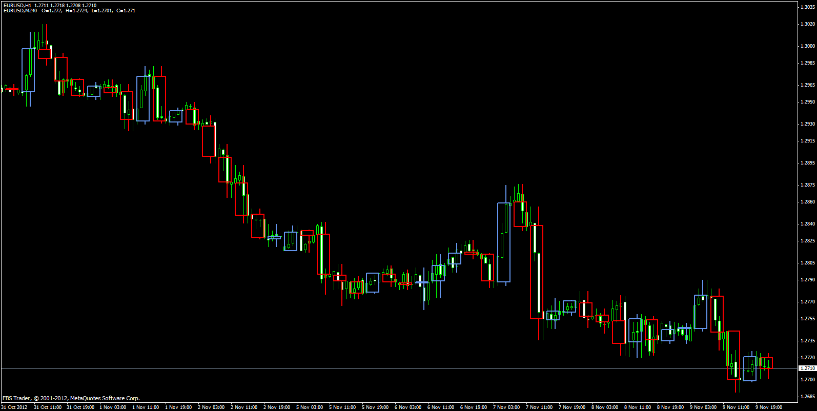 Free Forex Indicator for MT4: Custom candle