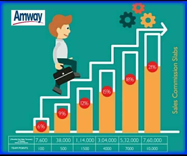 Amway Business The Real Life Changer ~ Amway Business For Indians