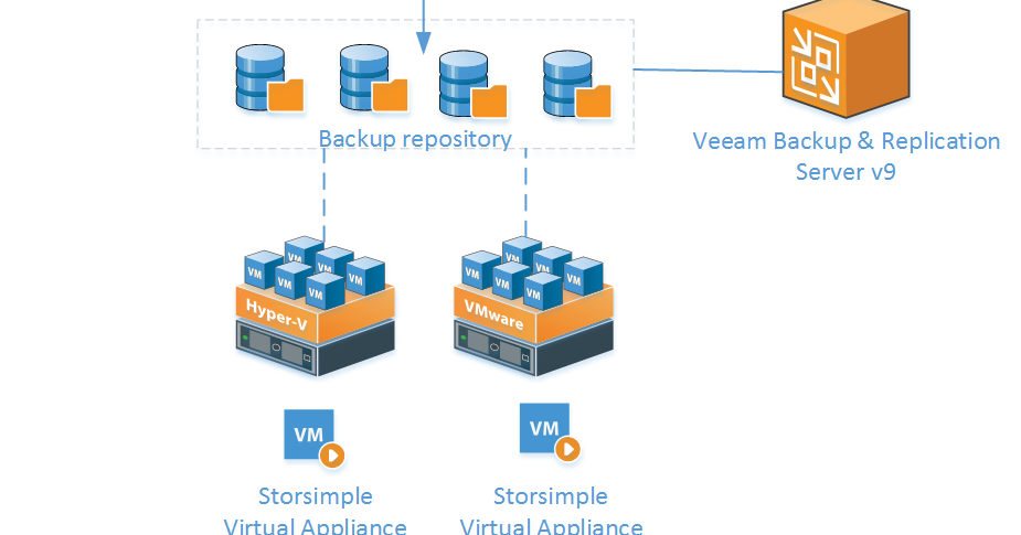 Veeam backup appliances - indianpsado