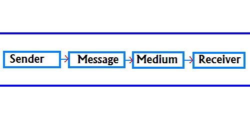 Different Types of Communication Process | Business Consi