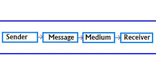 Different Types of Communication Process | Business Consi