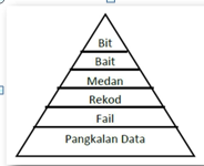 Pangkalan Data: ORGANISASI PANGKALAN DATA