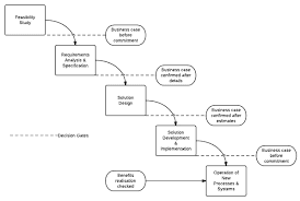 BCS Business Analysis: 9.1 The business case in the project life cycle