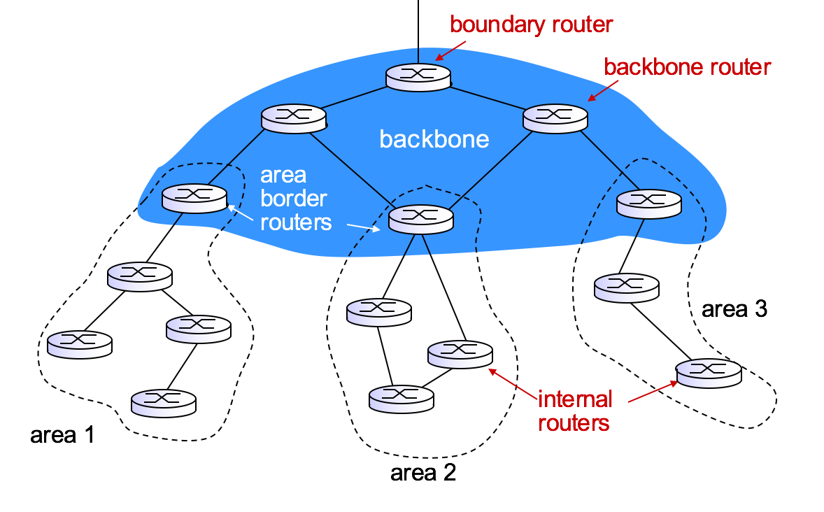 [네트워크] network layer - control plane