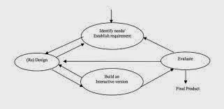 Simple Interaction Desain Model