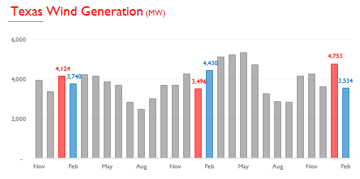 Energy Evidence: Wind Power Expansion and Output in Texas