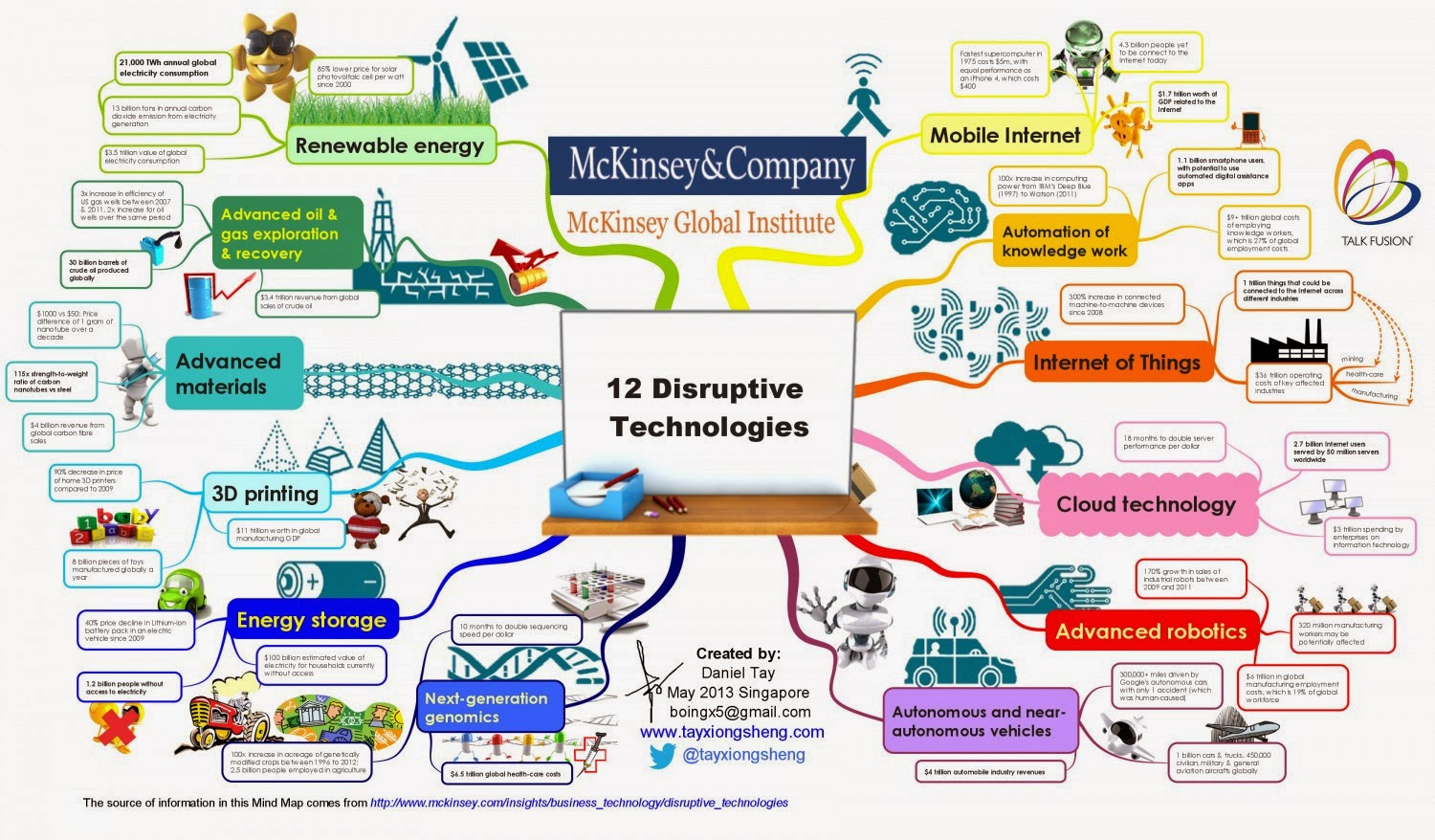 Management&Business: Disruptive technologies: Advances that will ...
