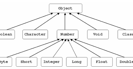 La Clase Object. La SuperClase en JAVA | Only Java
