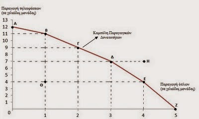 ΟΙΚΟΝΟΜΟΛΟΓΟΣ: ΚΑΜΠΥΛΗ ΠΑΡΑΓΩΓΙΚΩΝ ΔΥΝΑΤΟΤΗΤΩΝ