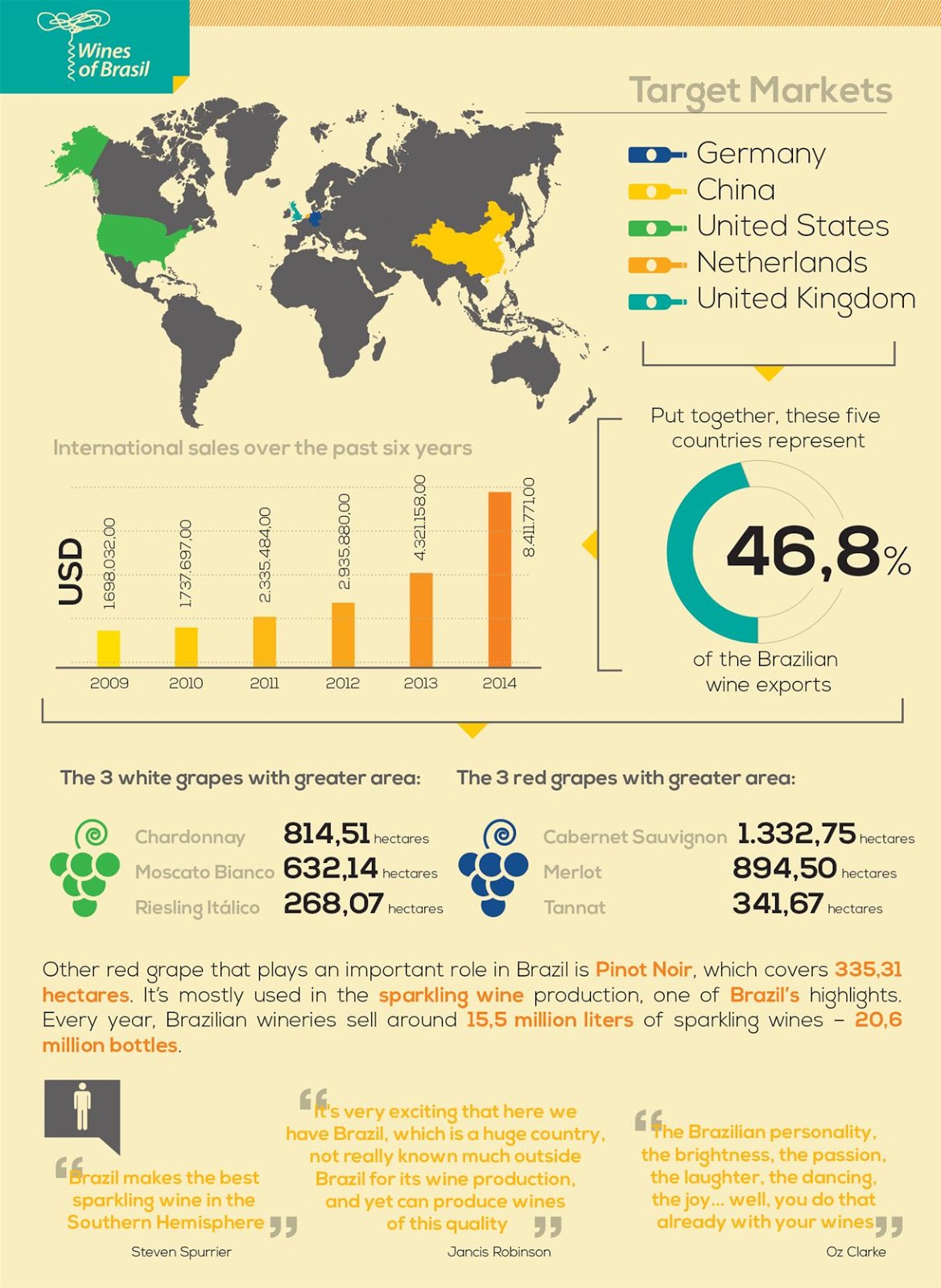 Exceptional Brazil: Wineries Region