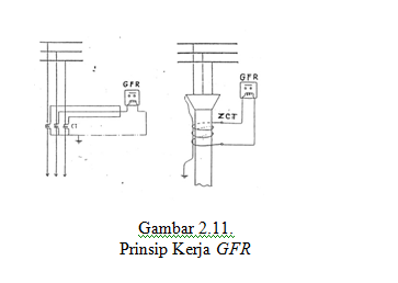 M. Akmal Hidayat: Relay Gangguan Tanah atau Ground Fault Relay(GFR)