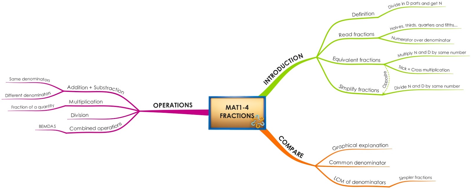 La PUERTA de BEMDAS: MAT1 - Unit 4 - Ejercicios, Key Ideas, Mapa mental ...