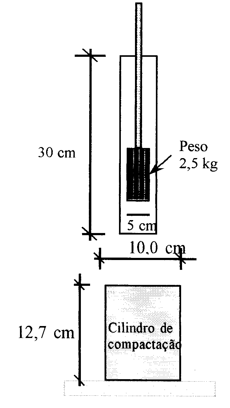 Engenharia e Construção Civil: Ensaio Normal de Compactação