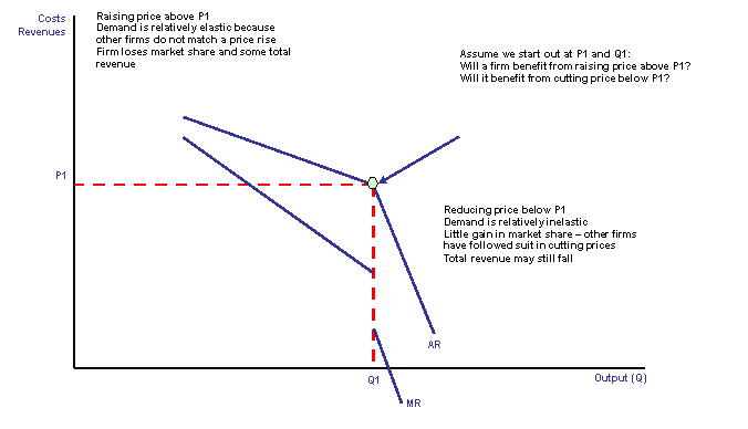 Economic: Oligopoly – Overview