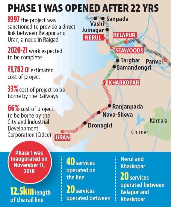 Twenty22-India on the move: Nerul-Uran railway line Twenty22-India on the move: Nerul-Uran railway line