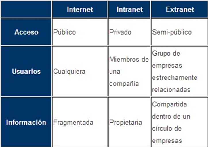 NTICx: Internet,Intranet y Extranet NTICx: Internet,Intranet y Extranet