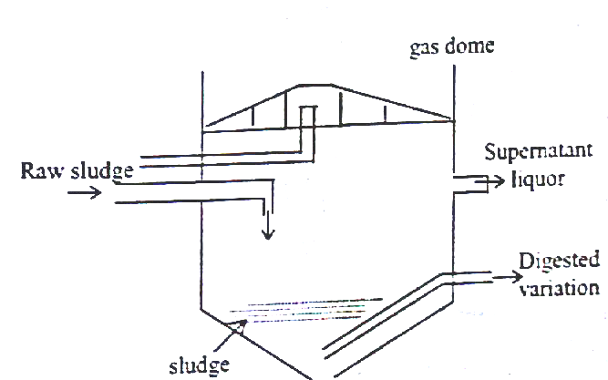 Civilax4U: Sludge Digestion