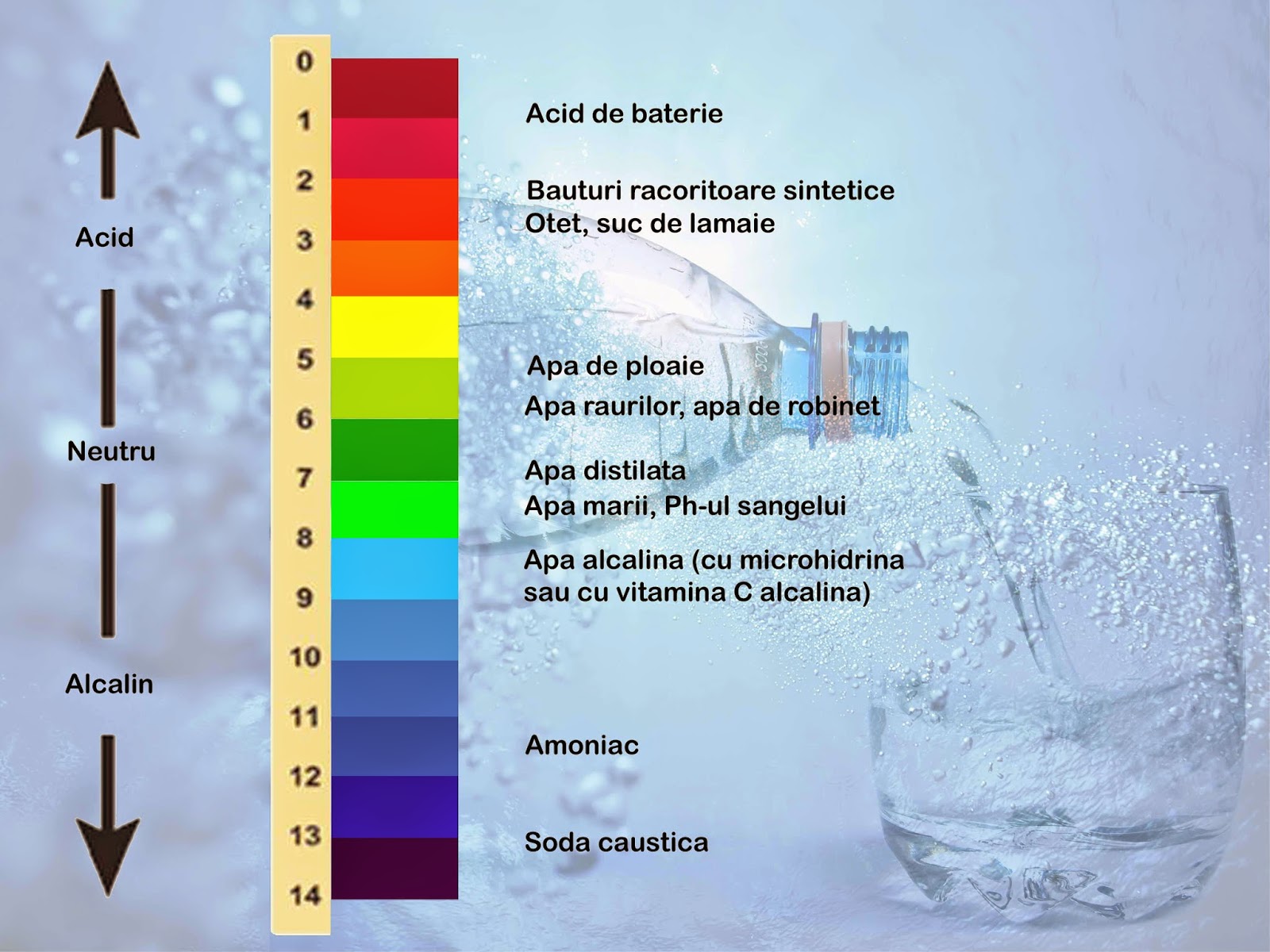 Stil de viață sănătos: Alcalin (viata ) - Acid (boli/moarte)