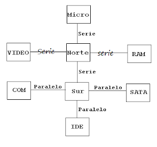 REPARACION PC: Buses