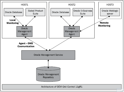 Xml and More: Book Review: "Overview of Oracle Enterprise Manager Grid ...