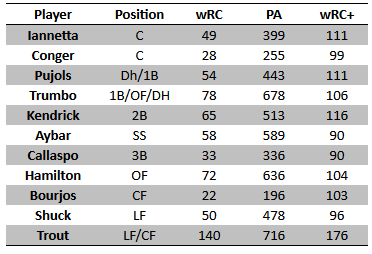 Can the Angels score runs in 2014? ~ Los Angeles Angels Blog ...