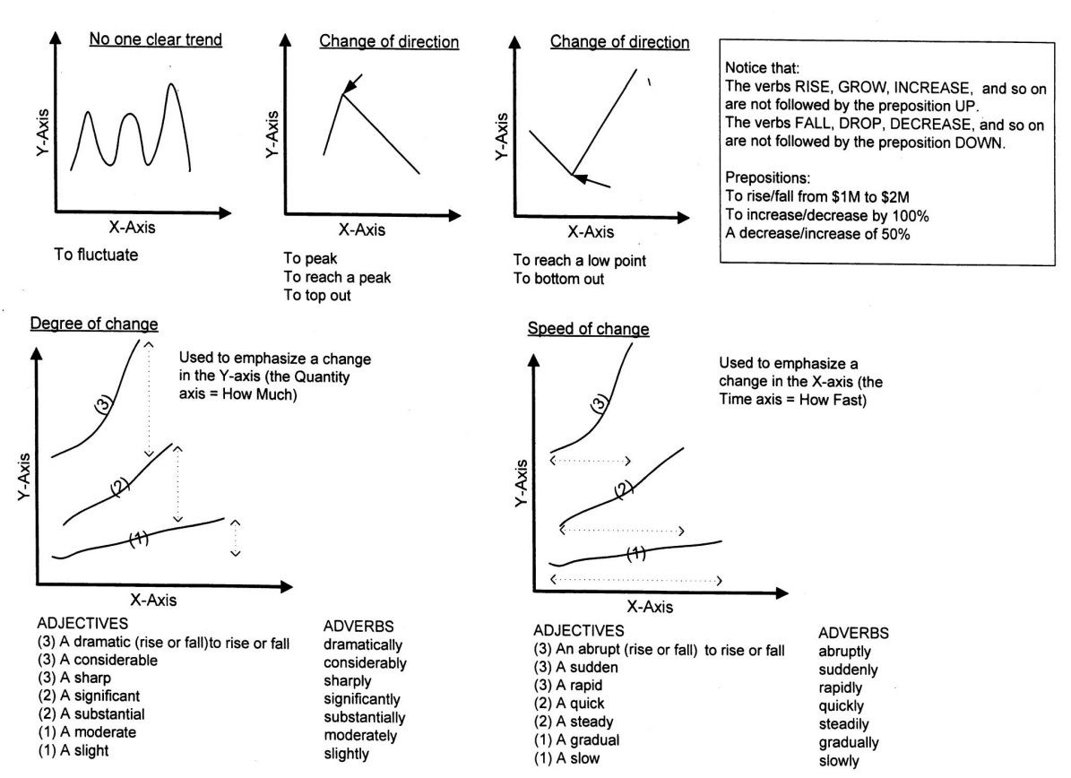 Ielts blog: Writing Task 1 - Line Graph - Từ vựng và cấu trúc