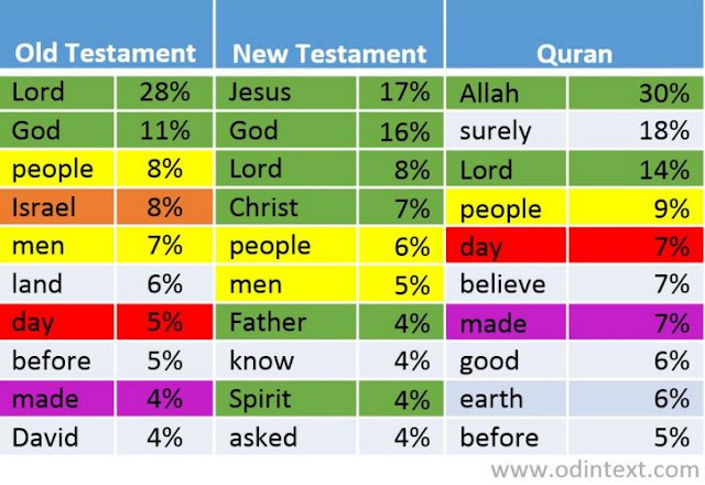 'Violence more common' in Bible than Quran, text analysis reveals ...