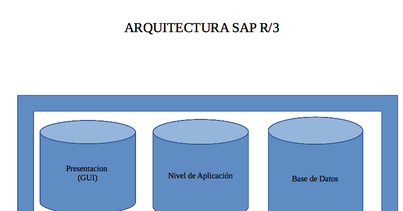 CURSO DE ERP-CRM: Esquema arquitectura SAP R/3 Antonio
