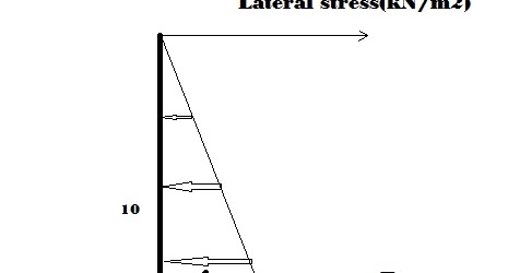 Geotechnical Engineering and Underground Structures: Lateral Thrust on ...