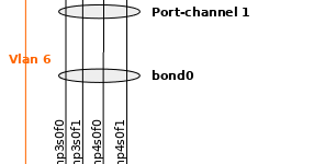 Server Lab: CentOS 7 - Channel Bonding interfaces (LACP) with nmcli