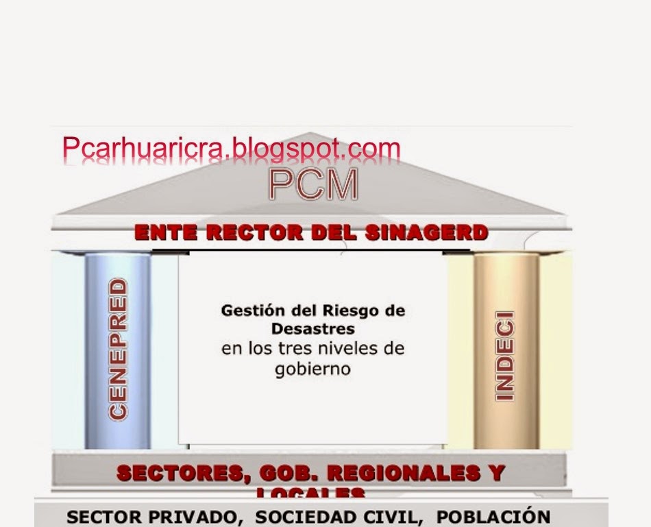 Planeamiento Estrategico y Gestion del Riesgo de Desastres: Gestion del ... Planeamiento Estrategico y Gestion del Riesgo de Desastres: Gestion del ...