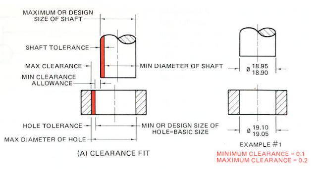 Mechanical Engineering Basics: Fits in Mechanical design