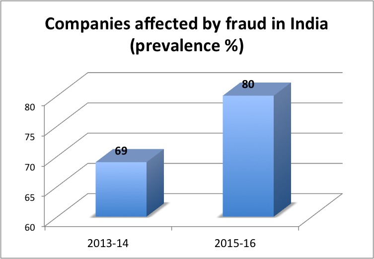 India has one of the largest fraud problems with 80% prevalence rate ...