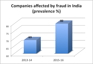 India has one of the largest fraud problems with 80% prevalence rate ...