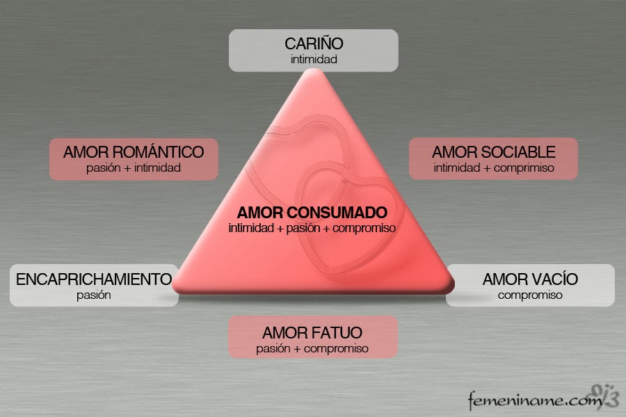 Psicologos comitecos: Teoria triangular del amor