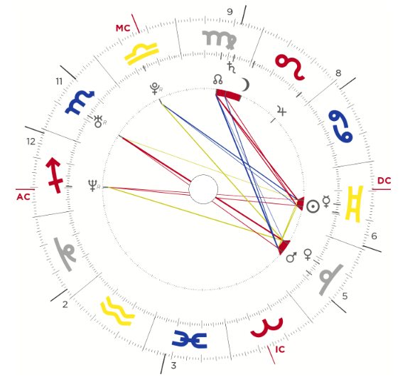 Descubre tu carta astral