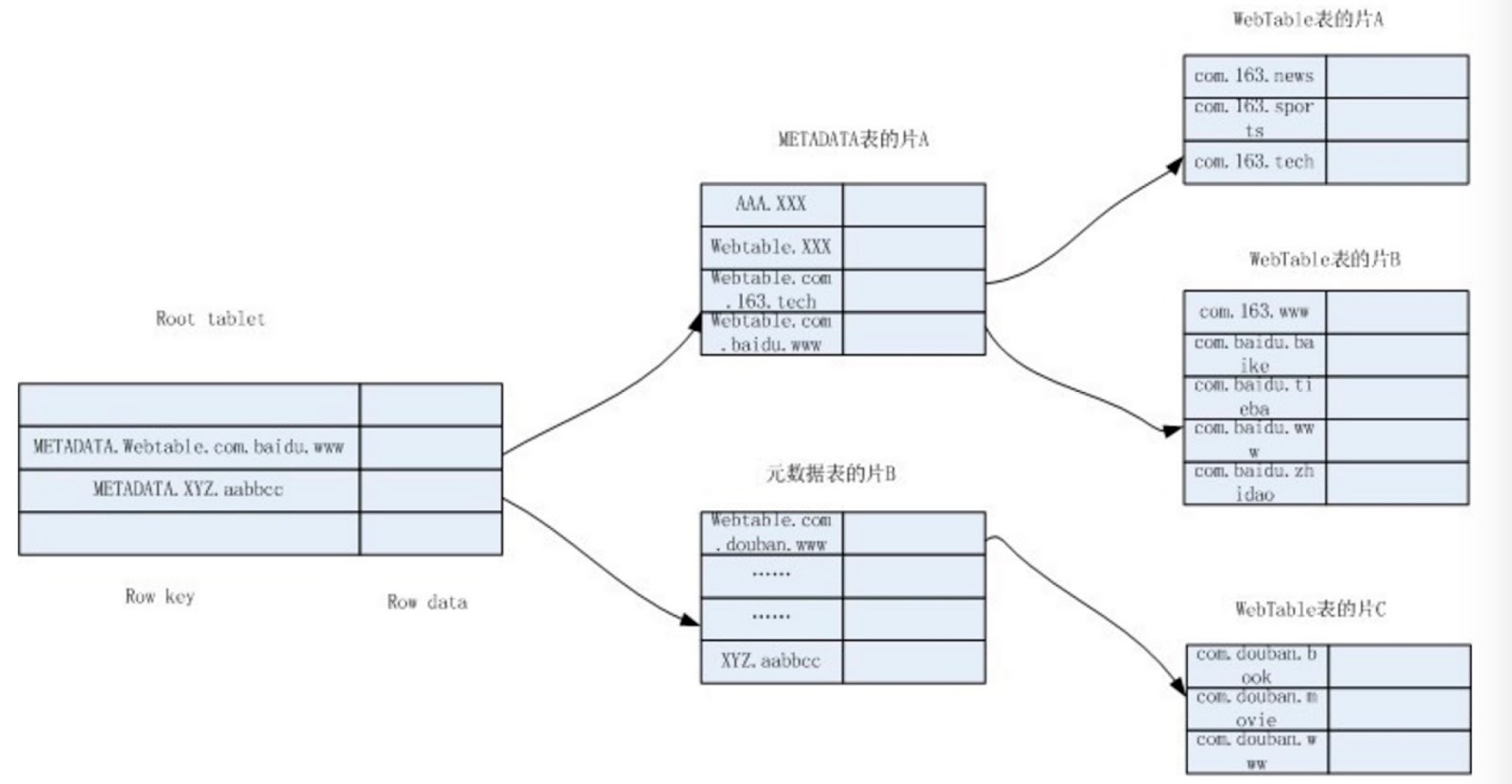 Massive Technical Interviews Tips: Google Bigtable Architecture