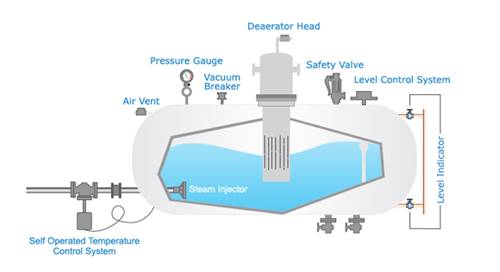 Packaged Feed Water Tank System
