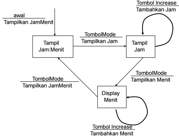 Kamus Data dan State Transition Diagram