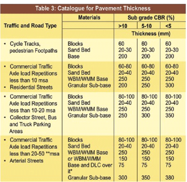 Construction Updates: Inter Connected Paving Blocks (ICPB)