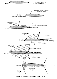 ENGINEERING (Aerospace/Civil/Mechanical): Critical Mach number - drag ...