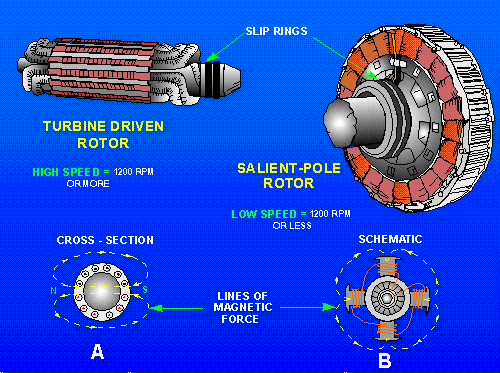 Electrical Engineering: Advantages Of Stationary Armature Winding In ...