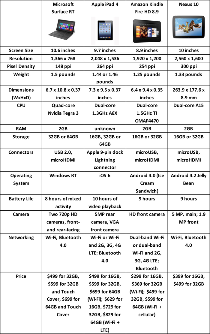 Tablet Wars: Nexus 10 vs iPad 4 vs Windows Surface vs Kindle Fire HD 8. ...